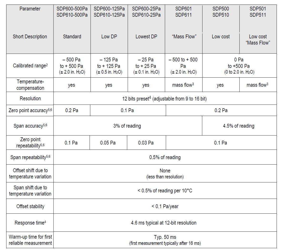 Differential Pressure Sensor Stability and Calibration Statement ...